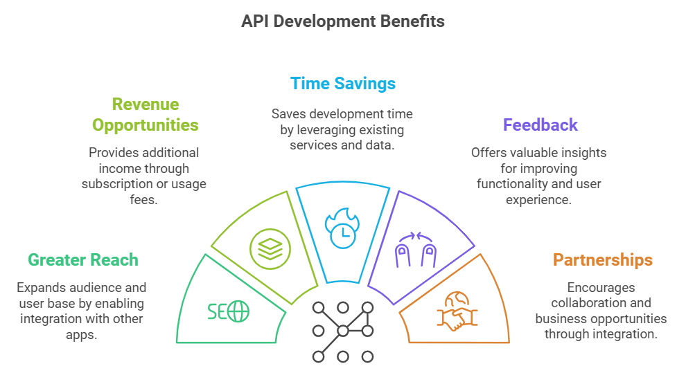 Key Elements of API Development | CodeBeavers