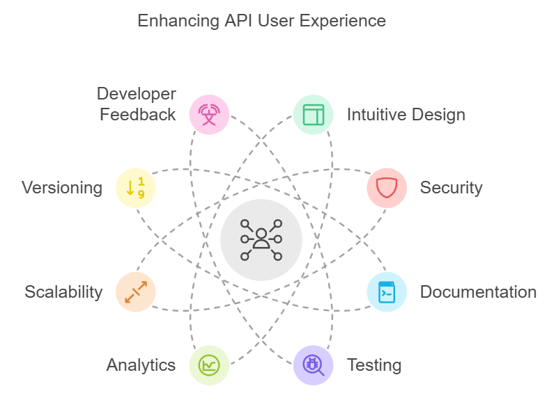 Key Elements of API Development | CodeBeavers