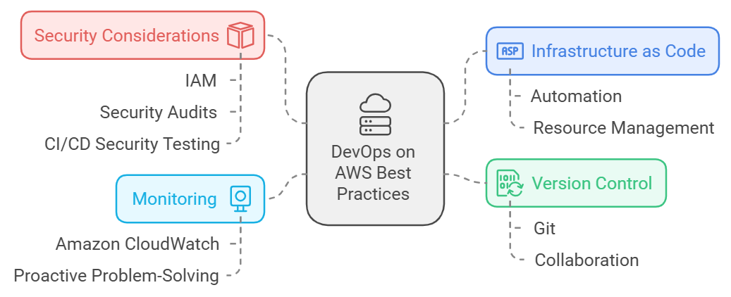 Implementing DevOps on AWS: Tools, Best Practices, & Case Studies ...