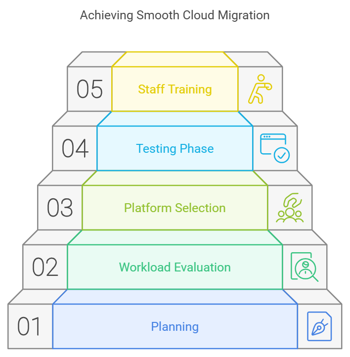 Multi Cloud Deployment Optimize Your It Infrastructure Codebeavers